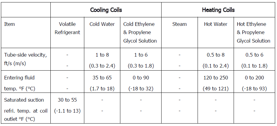 Water Velocity in Tube – LEARNING HVAC