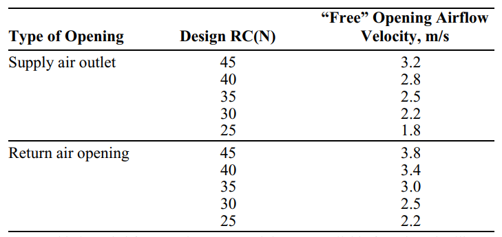 Recommended Velocities for Supply and Extract Devices – LEARNING HVAC